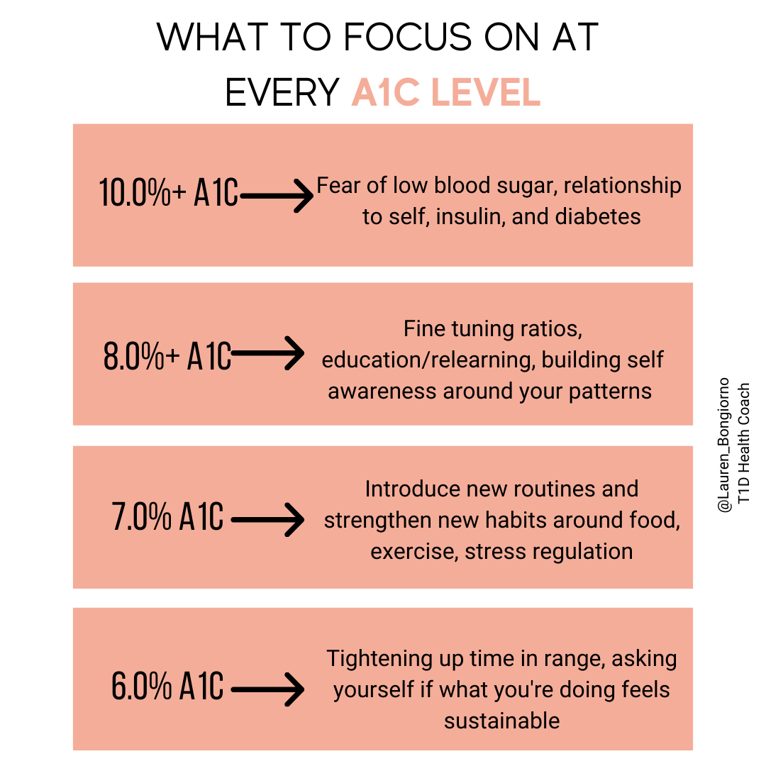 What To Focus On At Every A1c Level - laurenbongiorno.com